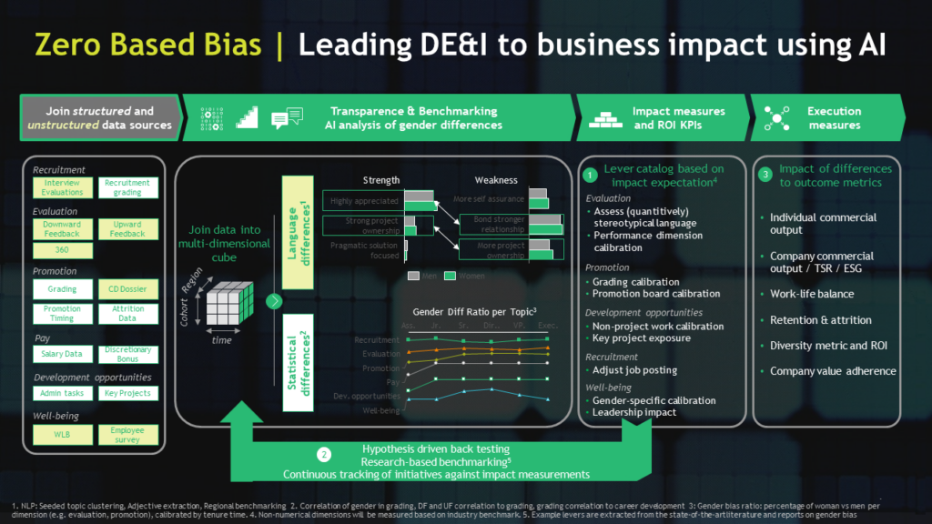 Natural Language Processing: The Technology That’s Biased