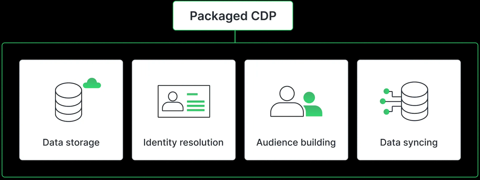 Riding on the Generative AI Hype, CDP Needs a New Definition