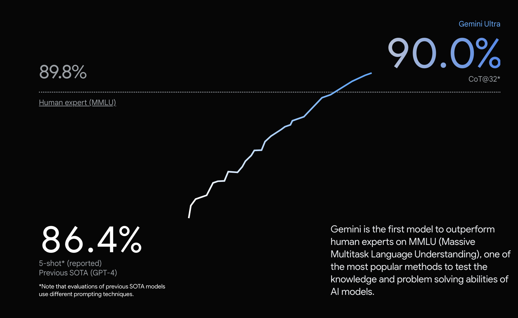 Introducing A Benchmark Model Gemini By Google - AiThority